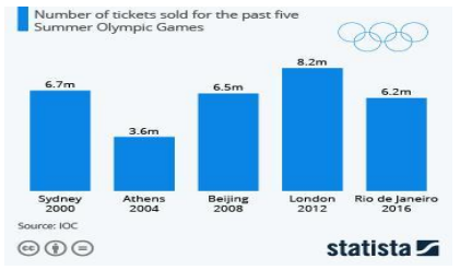 The positive effects of hosting the Olympics for the host country – myHUBS